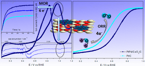 CeO 2 / C负载的Pt 3 Pd 1 合金对甲醇氧化和氧还原反应的增强电催化性能 ,The Journal of Physical ...