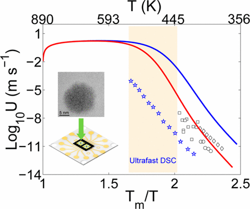 Crystallization Kinetics of GeSbTe Phase-Change Nanoparticles Resolved ...