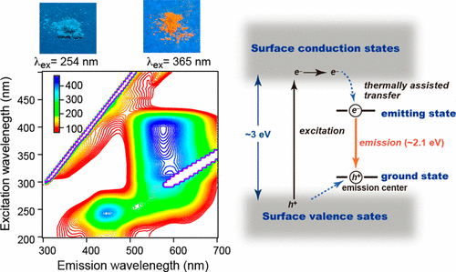 Blue and Orange Photoluminescence and Surface Band-Gap Narrowing in ...