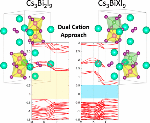 Band Gap Engineering of Cs3Bi2I9 Perovskites with Trivalent Atoms Using ...