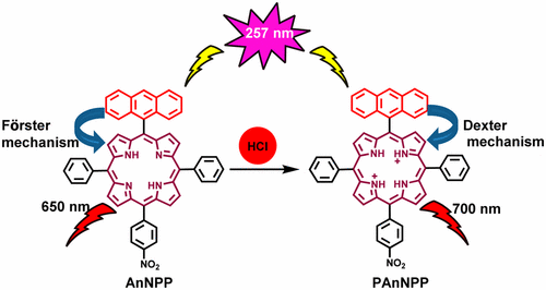 Switching of Förster to Dexter Mechanism of Short-Range Energy Transfer ...