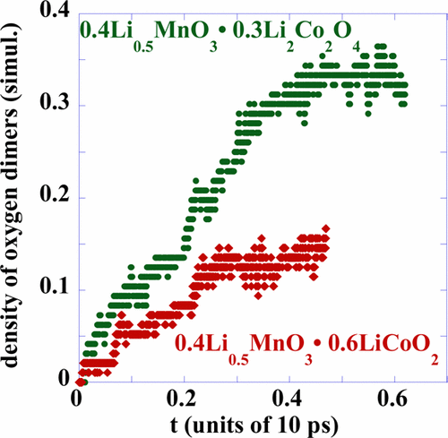Simulation of First-Charge Oxygen-Dimerization and Mn-Migration in Li ...