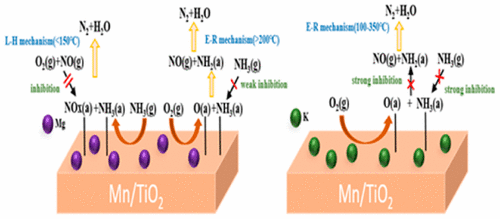 Different Poisoning Effects of K and Mg on the Mn/TiO2 Catalyst for ...