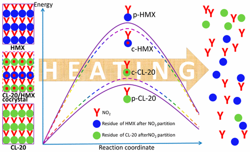 Initial Decay Mechanism of the Heated CL-20/HMX Cocrystal: A Case of ...