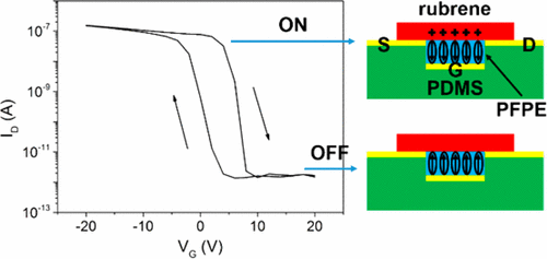 Rubrene Single-Crystal Transistors with Perfluoropolyether Liquid ...
