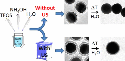 超声辅助Stöber法制备具有高度稳定的二氧化硅层的单分散 [受电子邮件保护] 2 纳米粒子,The Journal of Physical ...