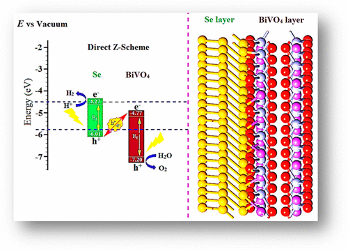 New Insights into Se/BiVO4 Heterostructure for Photoelectrochemical ...