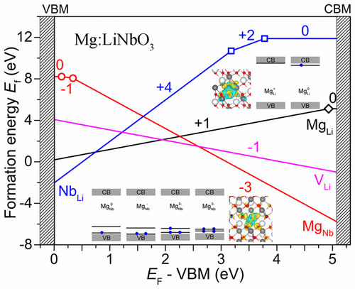 第一性原理混合功能的linbo 3 的li和nb位的mg的微观性质：形成和相关的光学性质 The Journal Of Physical Chemistry C X Mol