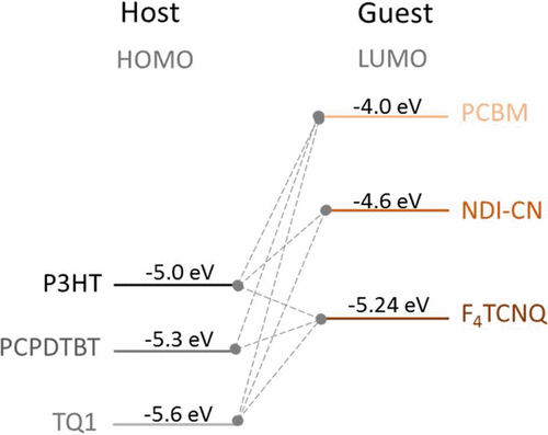 Molecular Doping and Trap Filling in Organic Semiconductor Host–Guest ...