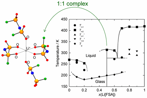 Thermal, Physical, and Electrochemical Properties of Li[N(SO2F)2]-[1 ...