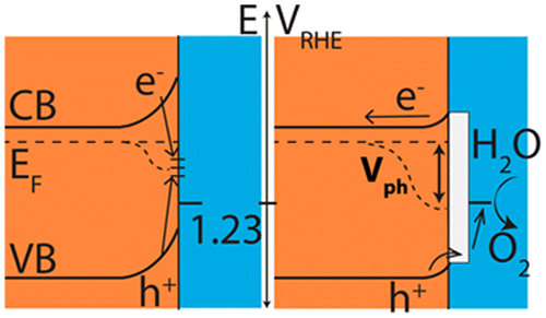 Energetics at the Surface of Photoelectrodes and Its Influence on the ...