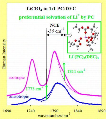 Solvation Structure around the Li+ Ion in Mixed Cyclic/Linear Carbonate ...