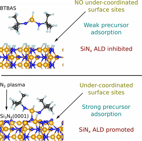 Role of Surface Termination in Atomic Layer Deposition of Silicon ...