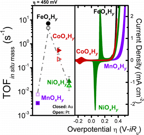 Revised Oxygen Evolution Reaction Activity Trends for First-Row ...