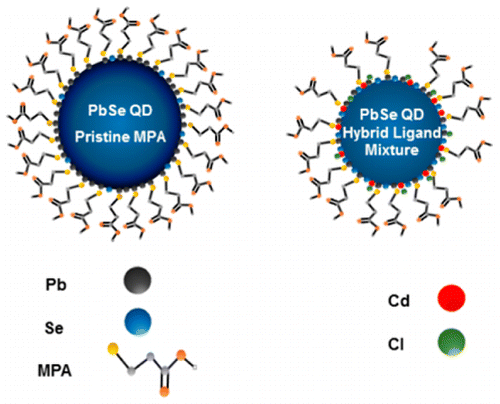 Size and Energy Level Tuning of Quantum Dot Solids via a Hybrid Ligand ...