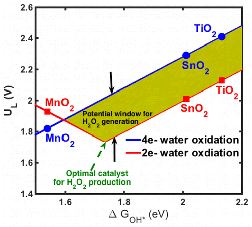 Selective Electrochemical Generation of Hydrogen Peroxide from Water ...