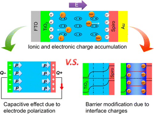 Impact of Capacitive Effect and Ion Migration on the Hysteretic ...