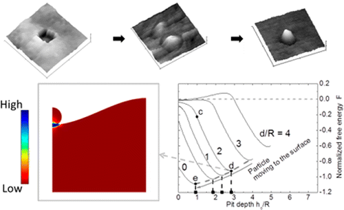 Evidence and Model for Strain-Driven Release of Metal Nanocatalysts ...