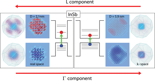 Exciton Dynamics in InSb Colloidal Quantum Dots,The Journal of Physical ...