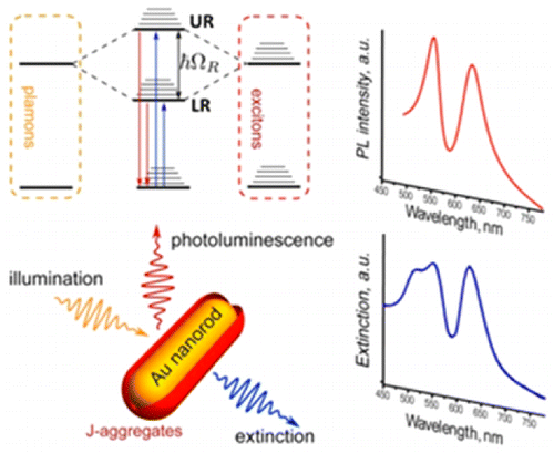 Rabi Splitting in Photoluminescence Spectra of Hybrid Systems of Gold ...