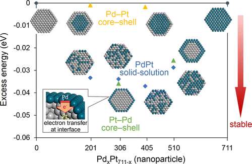 PdPt纳米粒子的电子结构和相稳定性,The Journal of Physical Chemistry Letters - X-MOL