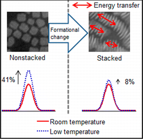 Temperature-Dependent Emission Kinetics of Colloidal Semiconductor ...