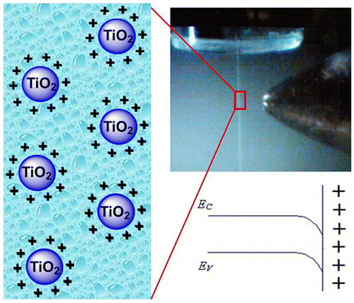 电解质水溶液中TiO 2 纳米粒子的液体射流X射线光电子能谱,The Journal of Physical Chemistry Letters - X-MOL