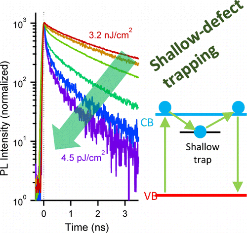 Interfacial Charge-Carrier Trapping in CH3NH3PbI3-Based Heterolayered ...