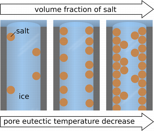 Secondary Confinement of Water Observed in Eutectic Melting of Aqueous ...