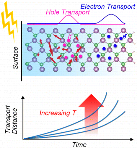 Phonon-Enabled Carrier Transport of Localized States at Non-Polar ...