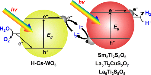 Visible Light-Driven Z-Scheme Water Splitting Using Oxysulfide H2 ...