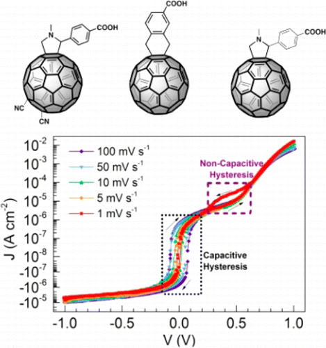 Analysis of the Hysteresis Behavior of Perovskite Solar Cells with Interfacial Fullerene Self ...