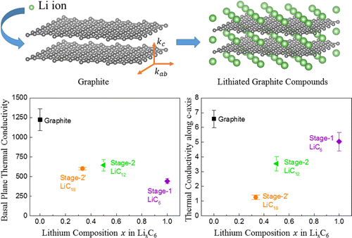 Anisotropic Tuning of Graphite Thermal Conductivity by Lithium ...