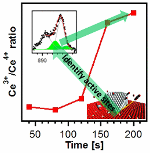 Introducing Time Resolution to Detect Ce3+ Catalytically Active Sites ...