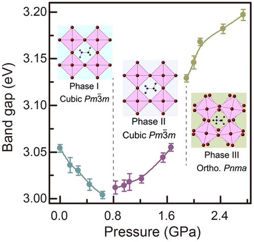 Pressure-Induced Structural Evolution and Band Gap Shifts of ...