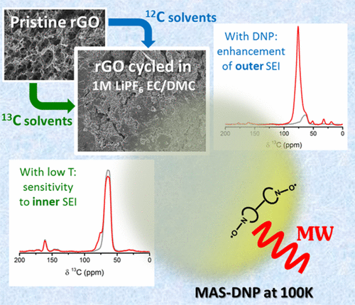 Surface-Sensitive NMR Detection of the Solid Electrolyte Interphase ...