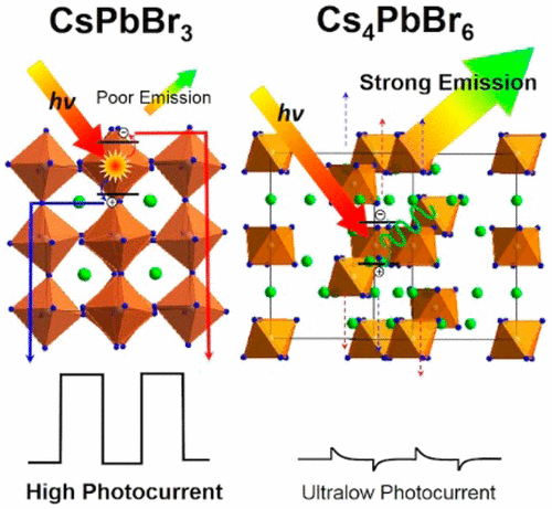 Photoresponse of CsPbBr3 and Cs4PbBr6 Perovskite Single Crystals,The Journal of Physical ...