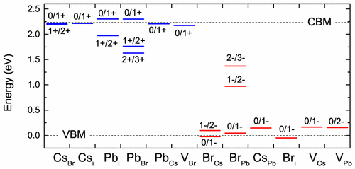 High Defect Tolerance in Lead Halide Perovskite CsPbBr3,The Journal of ...