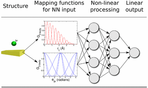 High-Dimensional Atomistic Neural Network Potentials for Molecule ...