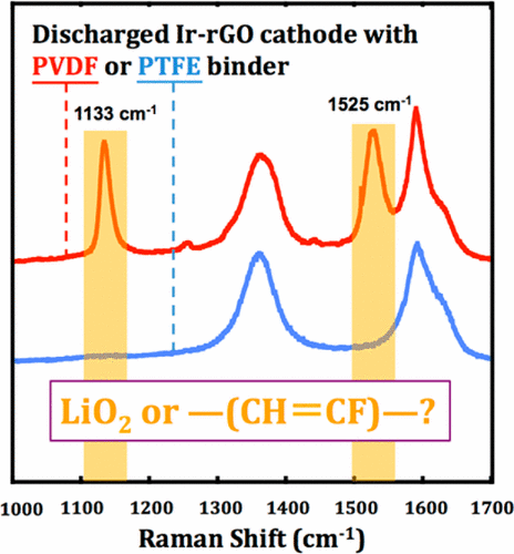 Li–O 2 电池中的聚偏二氟乙烯（PVDF）粘合剂降解：对过氧化锂表征的考虑,The Journal of Physical ...