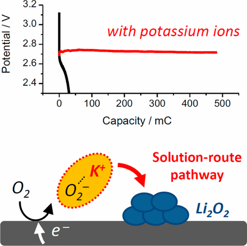 Potassium Ions Promote Solution-Route Li2O2 Formation in the Positive ...