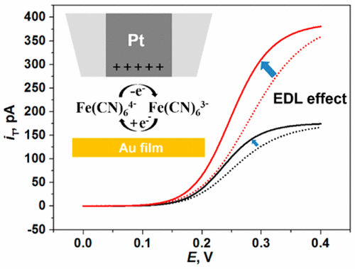 Diffuse Layer Effect on Electron-Transfer Kinetics Measured by Scanning Electrochemical ...