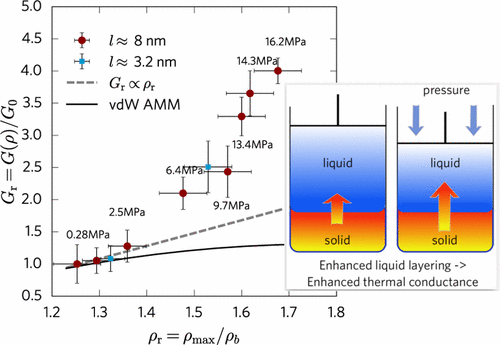 Thermal Transport at Solid–Liquid Interfaces: High Pressure Facilitates ...