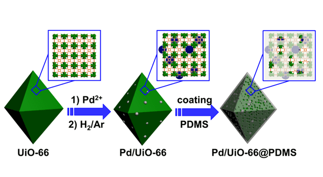 PDMS涂层提高Pd纳米颗粒/MOF复合物的表面疏水性及催化性能- X-MOL资讯