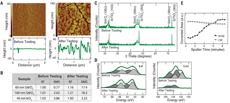 Science：高性能高稳定性用于电化学析氧的IrOx/SrIrO3催化剂- X-MOL资讯