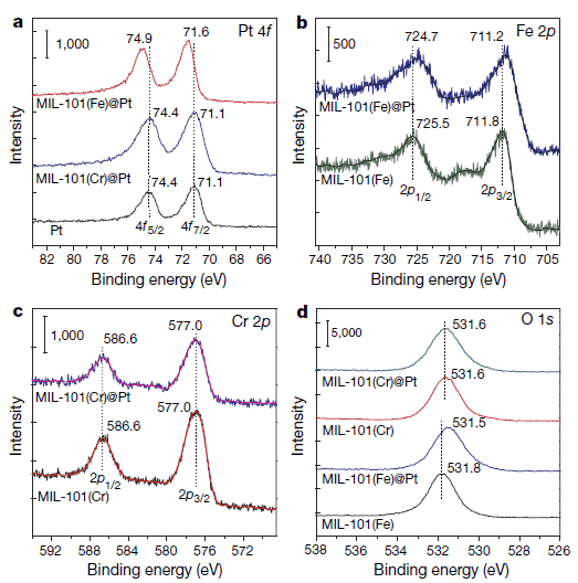 Nature报道唐智勇等人成果，MOFs核壳结构用于选择性加氢催化剂- X-MOL资讯