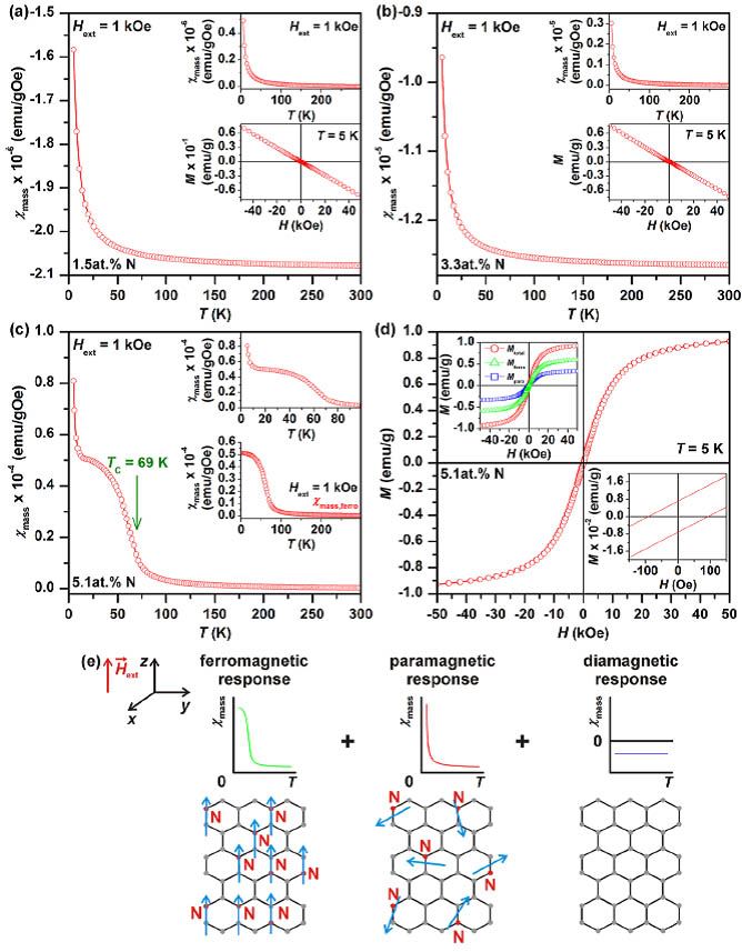JACS：具有磁性的N-掺杂石墨烯- X-MOL资讯