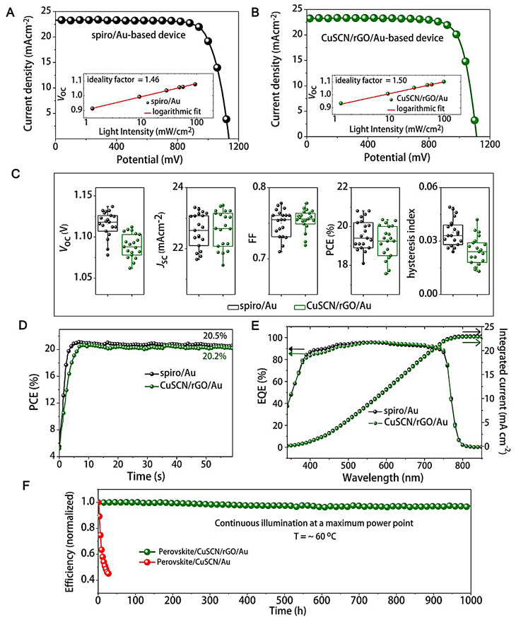Grätzel团队Science：低成本CuSCN材料的“华丽转身”- X-MOL资讯