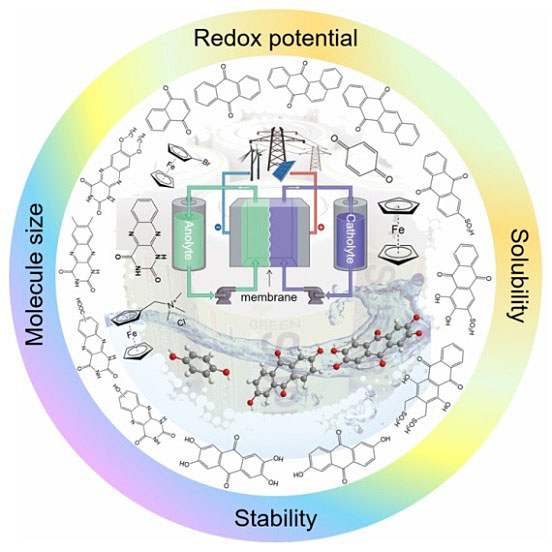 UT Austin余桂华团队Chem. Soc. Rev.：新型有机液流电池材料的分子工程设计- X-MOL资讯