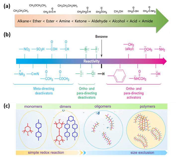 UT Austin余桂华团队Chem. Soc. Rev.：新型有机液流电池材料的分子工程设计- X-MOL资讯
